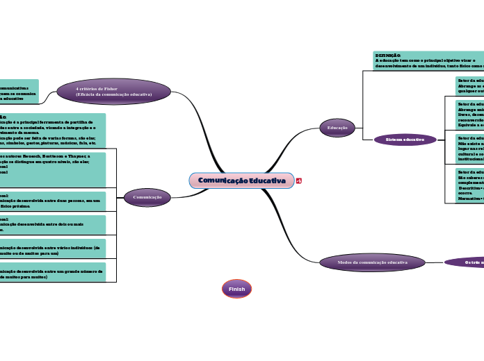 Preparing for an Interview - Mind Map